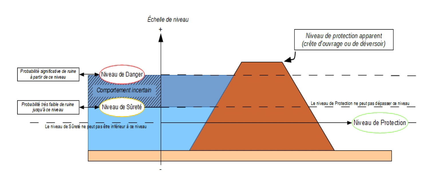 Le cadre réglementaire et législatif - France Digues